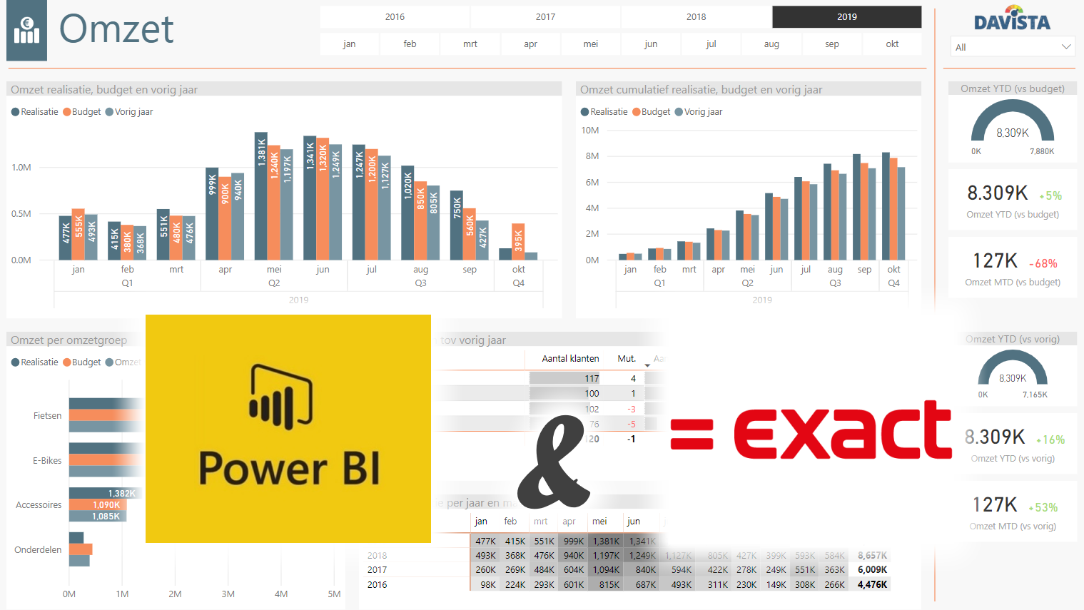 Financieel dashboard voor Exact Online - Davista